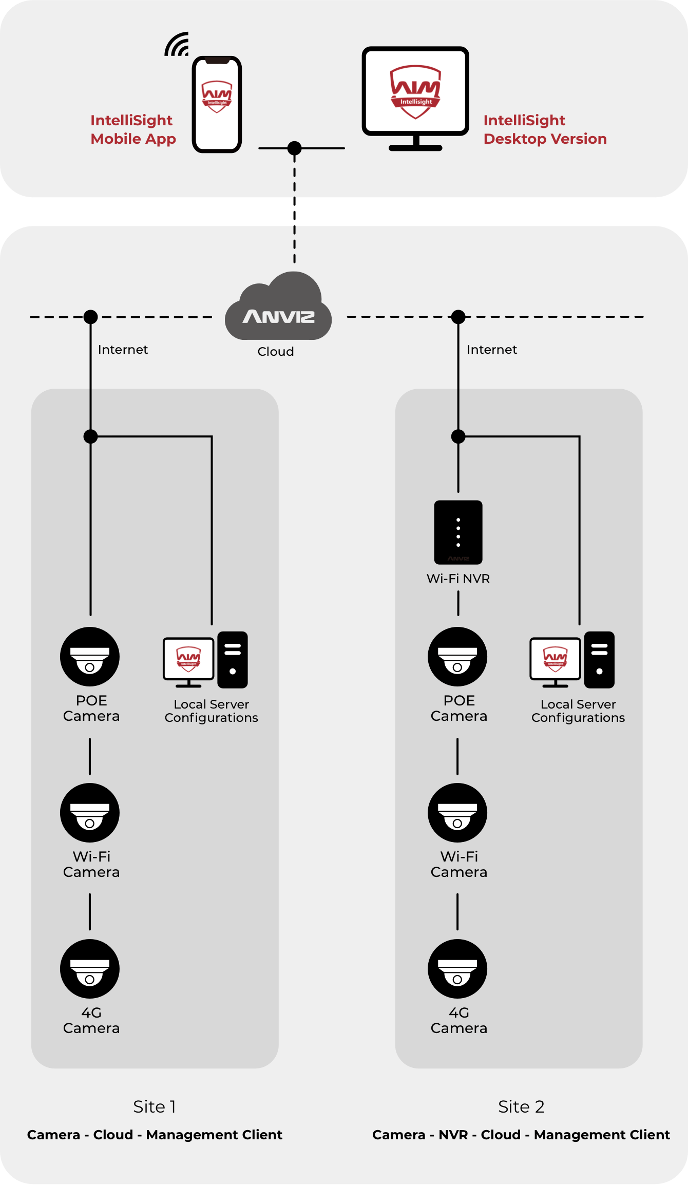 Intellisight smart surveillance VMS, Manage AI & Smart CCTV Cameras ...
