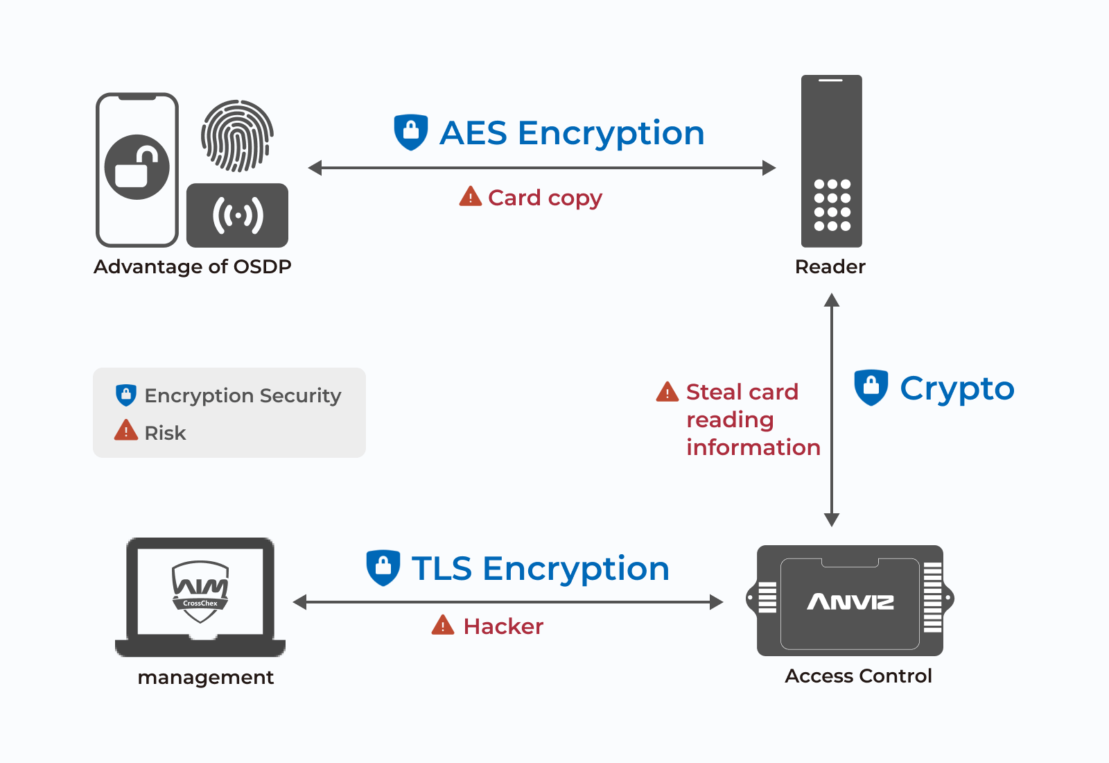 OSDP (Open Supervised Device Protocol) | Anviz Global